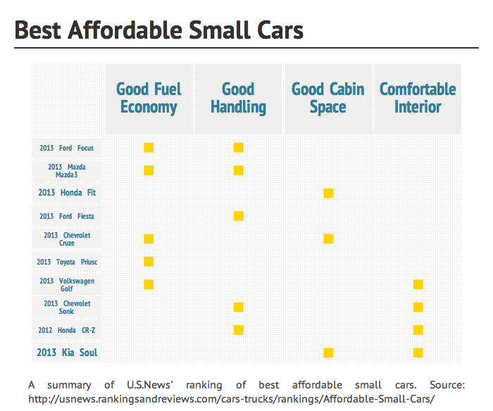 Best Affordable Small Cars